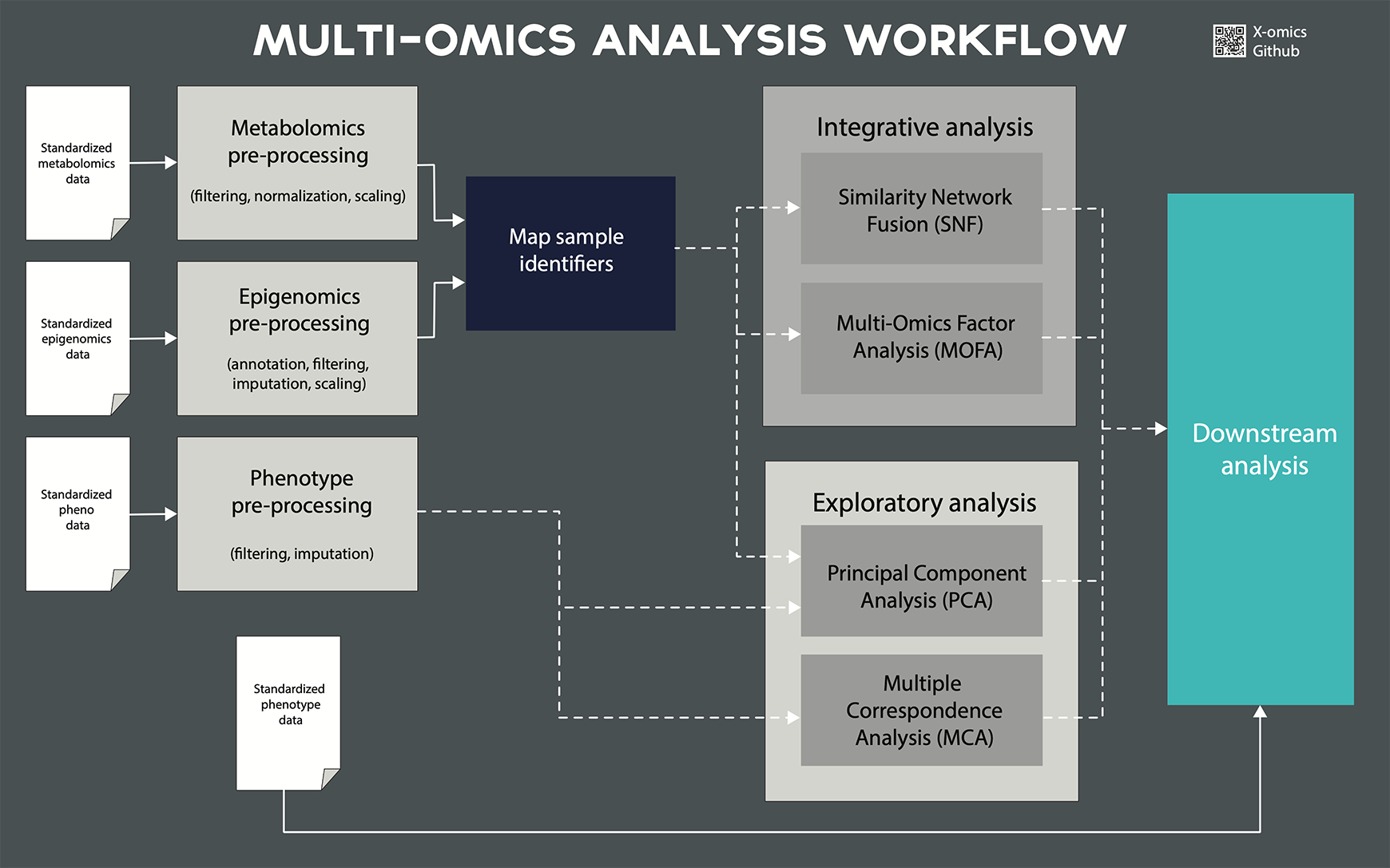 X-omics - Data analysis, integration & stewardship X-omics - Data analysis, integration & stewardship