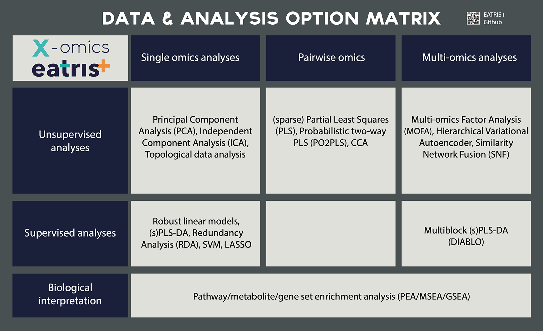 X-omics - Data analysis, integration & stewardship